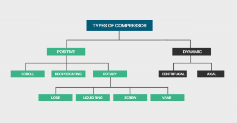 What Types of Air compressor? View The Complete List - Airpressa