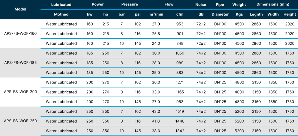 Oil Free Air Compressors 160 - 250 KW for Industry - Airpressa